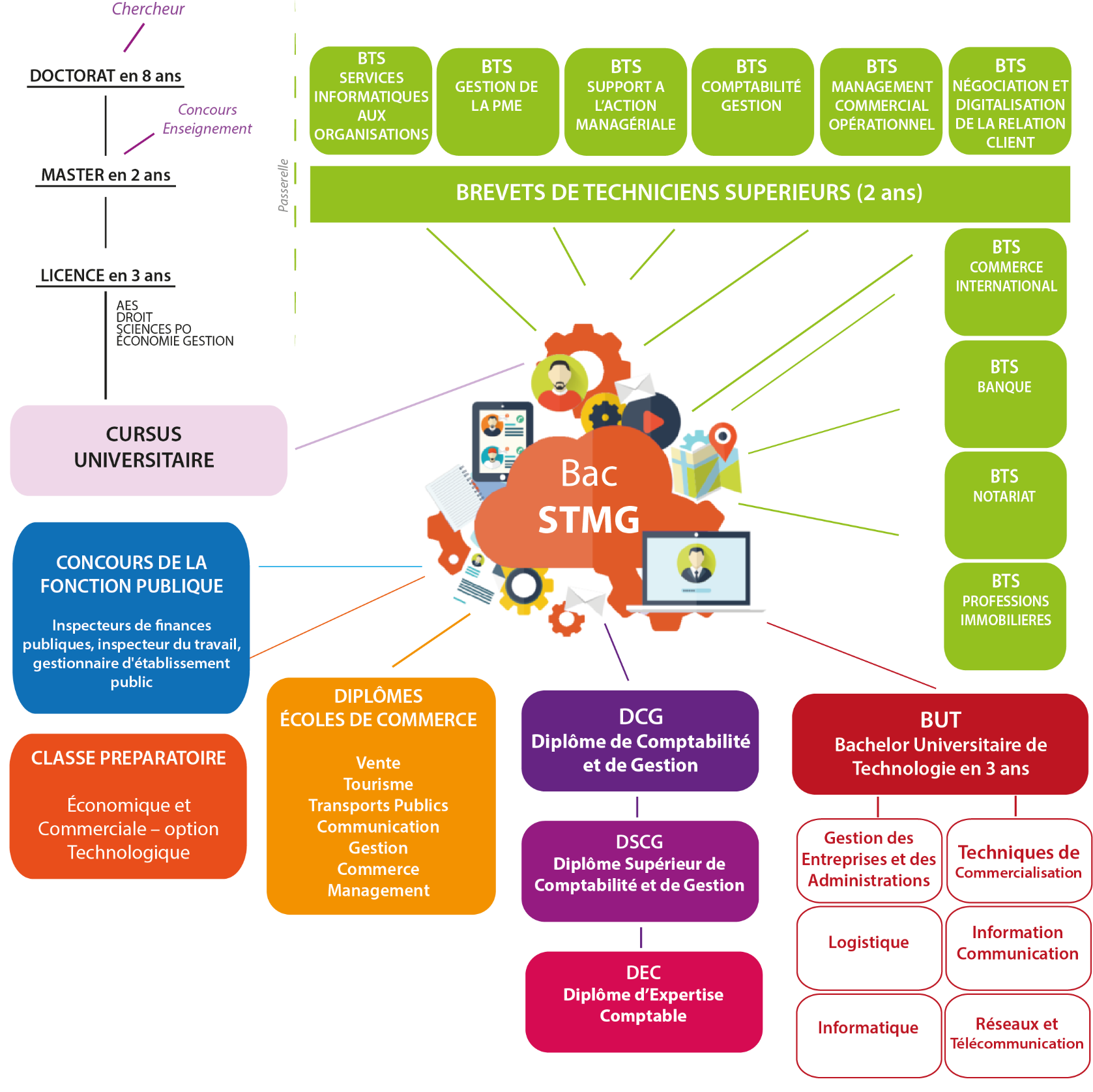 FILIÈRE STMG – Journée Portes Ouvertes du 20 février au 30 mars 2021